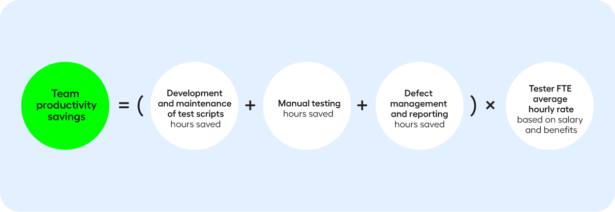 Test Automation Roi How To Calculate The Cost Leapwork